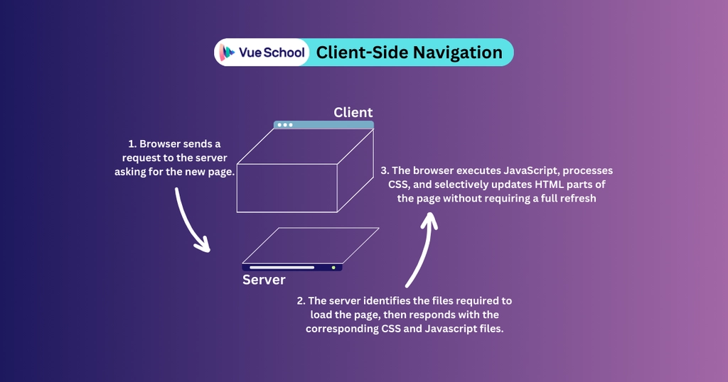 How To Master Vue Router In Vuejs 3 With Composition Api Vue School Articles