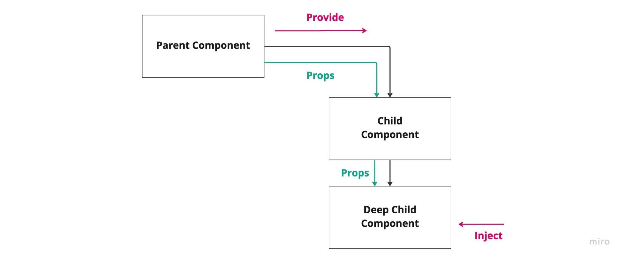 Techniques For Sharing Data Between Vuejs Components Vue School Articles