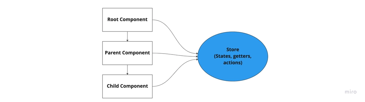 Techniques for Sharing Data between Vue.js Components - Vue School Articles Techniques for Sharing Data between Vue.js Components - Vue School Articles